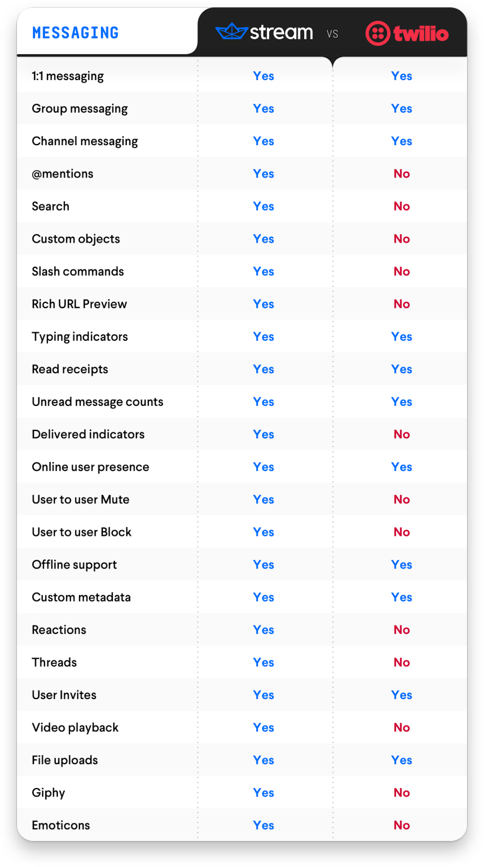 Stream Chat vs. Twilio Chat - Direct Product Comparison