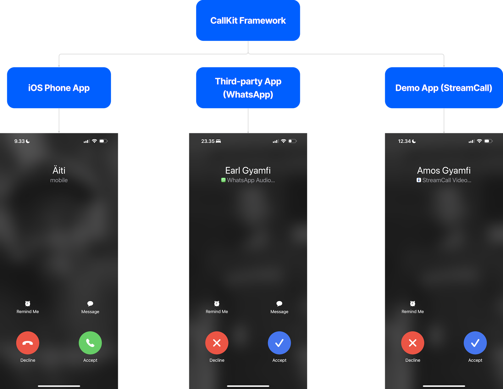 Using CallKit - How to Integrate Voice and Video Calling Into iOS Apps