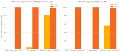 Boost Performance 100x Accelerate Framework