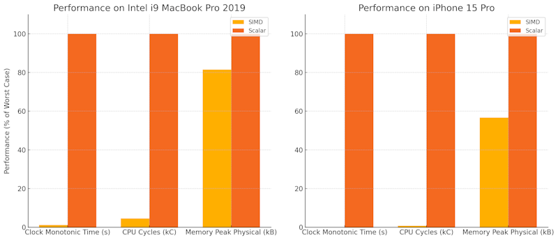 Boost Performance 100x Accelerate Framework