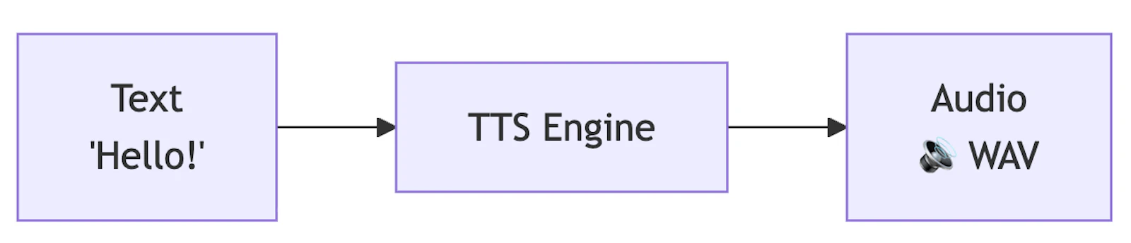 What is Text to Speech? + How it Works