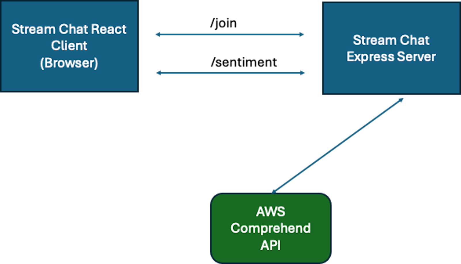 AWS Comprehend for Sentiment Analysis in Chat