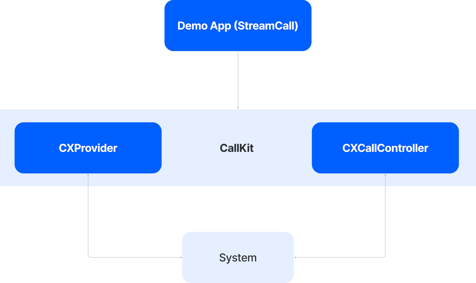 Using CallKit - How to Integrate Voice and Video Calling Into iOS Apps