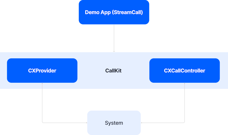 Using CallKit - How to Integrate Voice and Video Calling Into iOS Apps