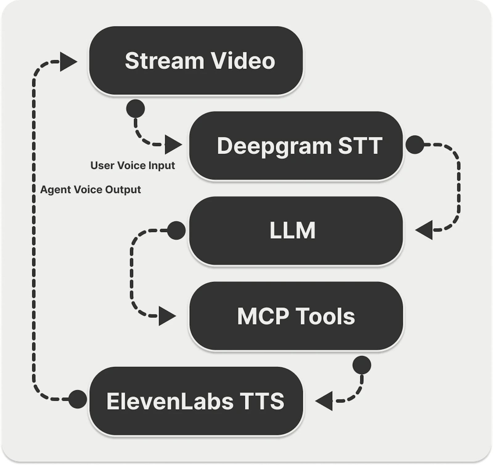 Build Voice Agents With MCP: The Top 4 Frameworks and APIs
