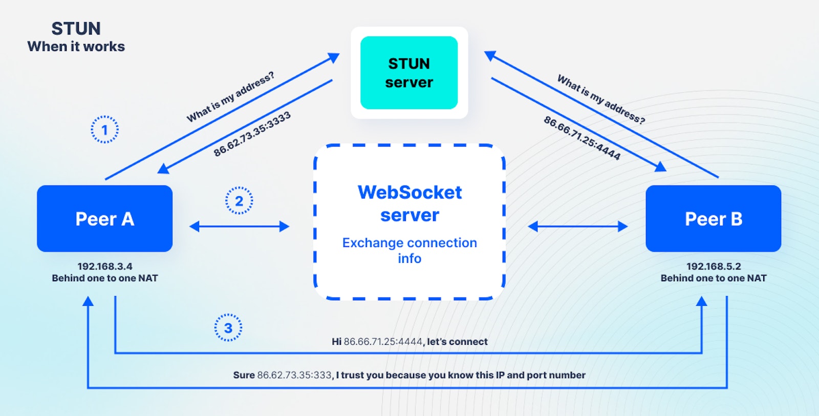 HTTP, WebSocket, gRPC, or WebRTC - Which protocol is best?