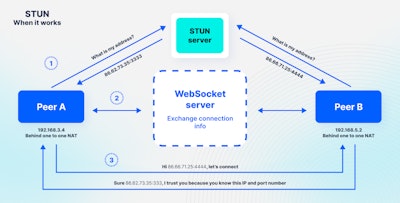 HTTP, WebSocket, gRPC, or WebRTC - Which protocol is best?