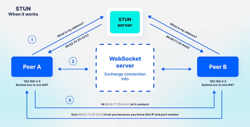 HTTP, WebSocket, gRPC, or WebRTC - Which protocol is best?