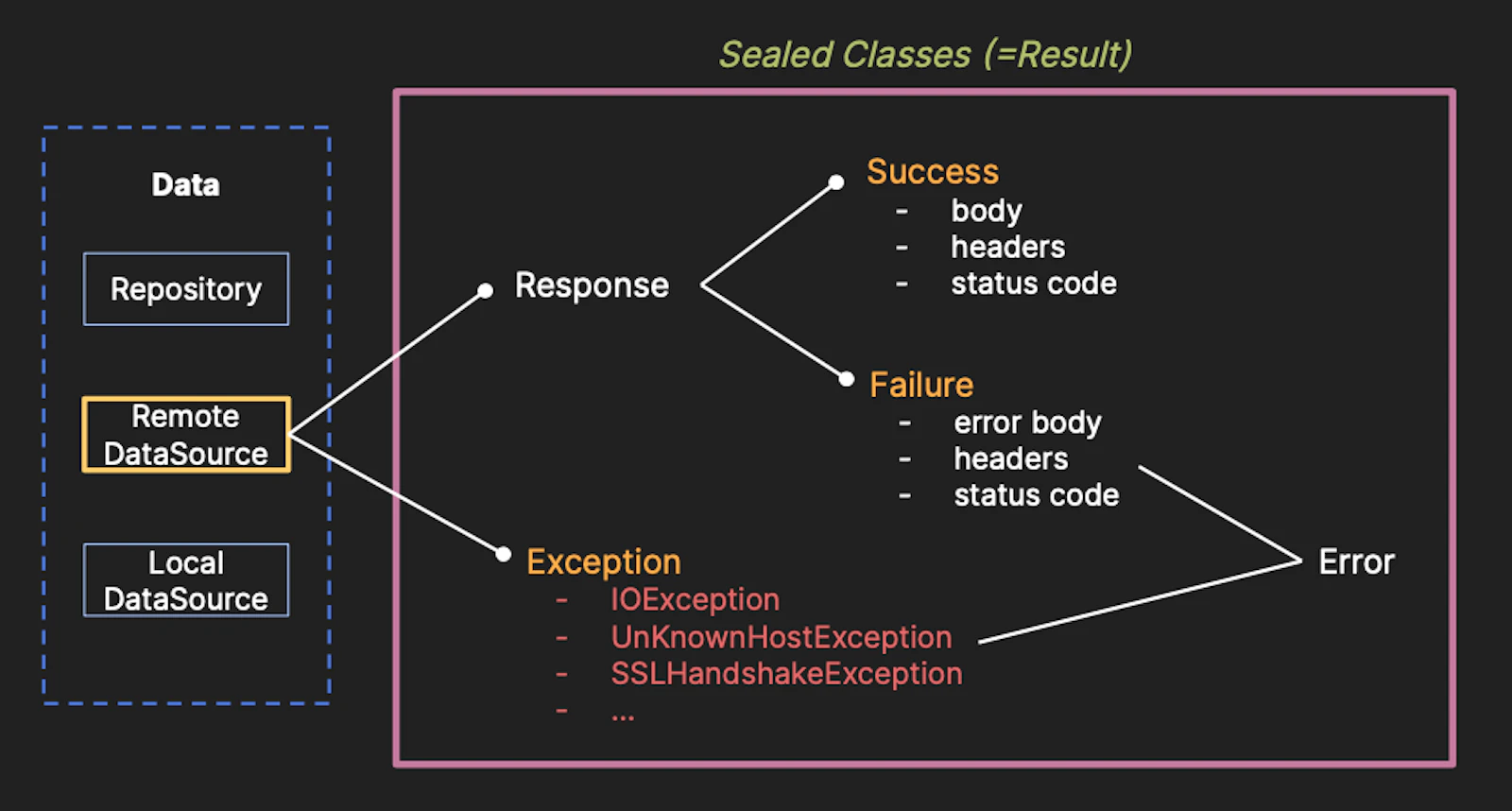 Modeling Retrofit Responses With Sealed Classes and Coroutines