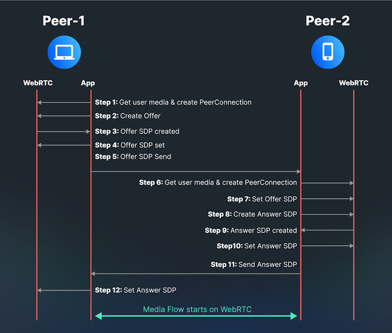 Introduction to WebRTC for Unity Developers