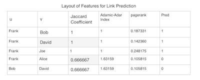 Follow Recommendations in Social Networks