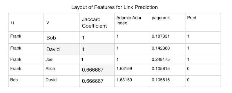 Follow Recommendations in Social Networks