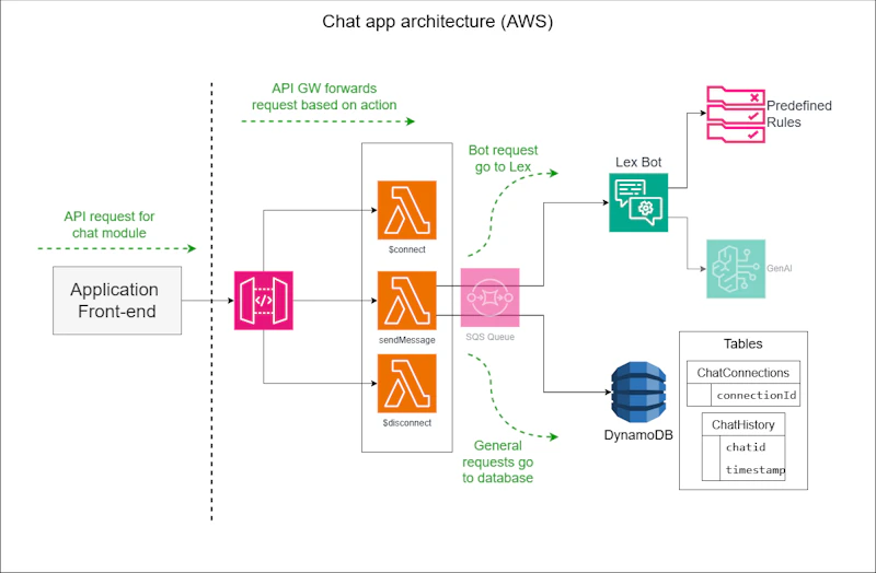 How to Add Real-Time Chat to Your AWS-Based Application