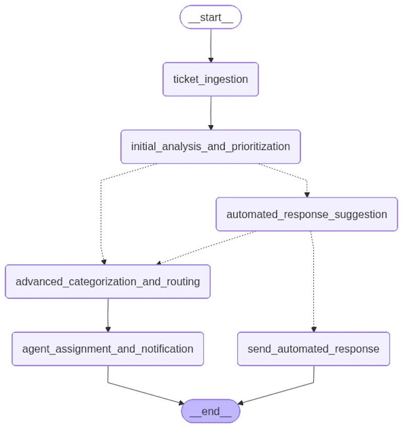 9 Best AI Orchestration Tools in 2026: A Comparison Guide