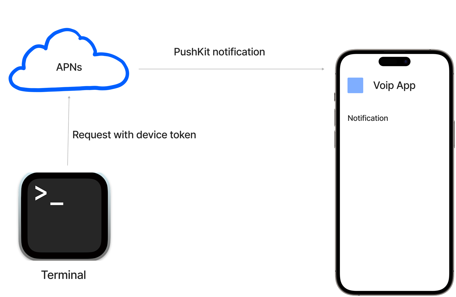 Using PushKit Notification - How To Show an Incoming Call on a Device