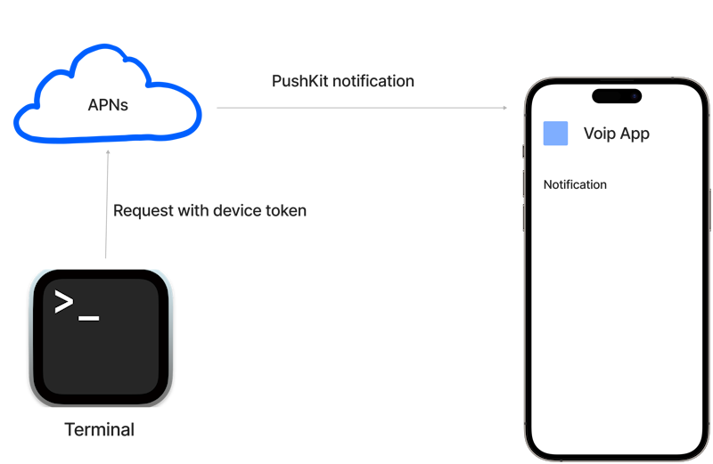 Using PushKit Notification - How To Show an Incoming Call on a Device