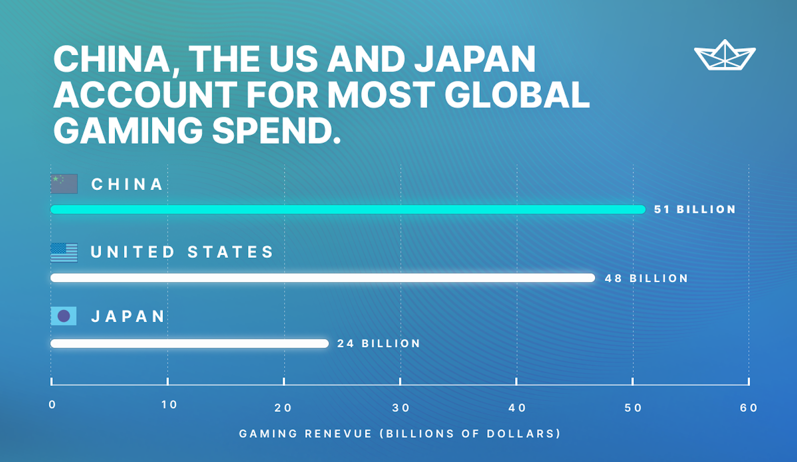 Gaming Trends - Video Game Statistics 2022
