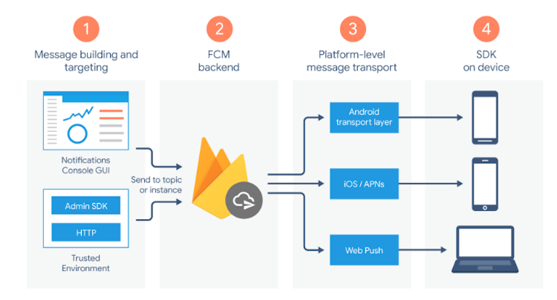 Best Firebase Tools for Your Mobile Application